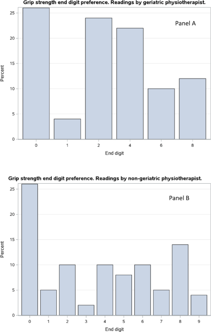 End-digit preference of readings of grip strength measured with ...