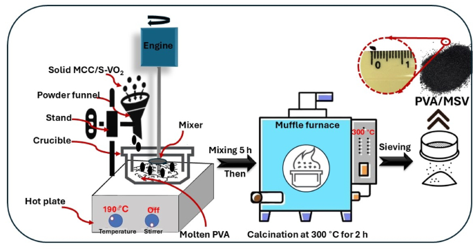 Fabrication of a PVA-encapsulated MCC/S–VO2 composite via melt ...