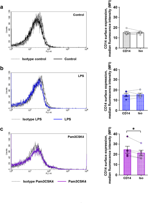 TLR2-induced surface mobilization and release of CD14 in human ...