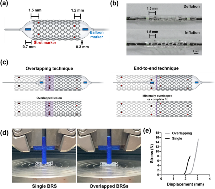 Minimally overlapping technique of bioresorbable scaffolds in a porcine ...