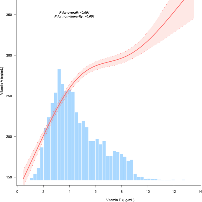 Two-phase linear relationship and threshold effects between Vitamin E ...