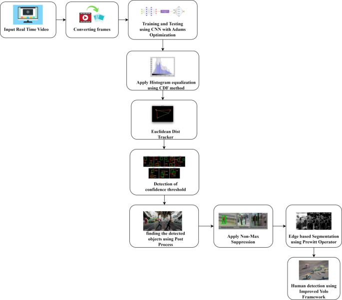 Real-time abnormal behaviour detection using energy-efficient YOLO-based framework | Scientific ...