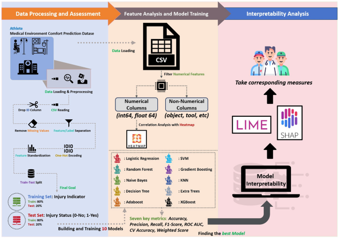 Machine learning prediction model for medical environment comfort based ...