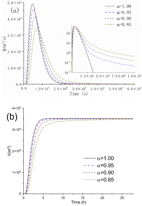Time fractional Saint Venant equations reveal the physical basis of ...