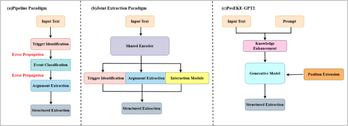 An improved GPT2-based joint event extraction method with position ...