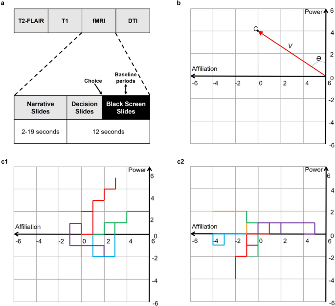 Social memory deficits and their neural correlates in multiple ...