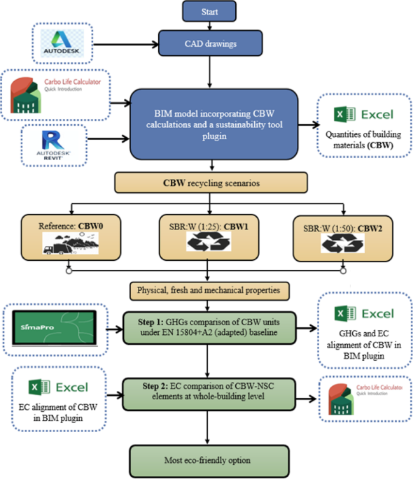 BIM-integrated life cycle assessment of decentralized cement-based ...