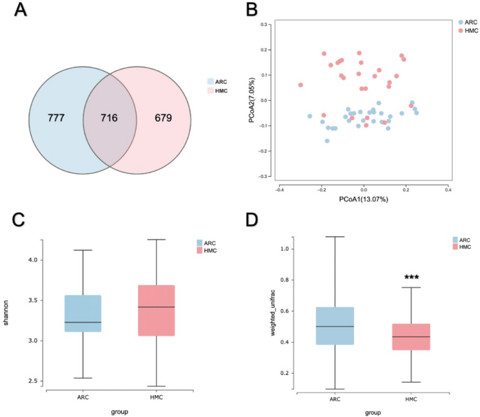 Integrative multi-omics identifies coordinated alterations in the gut ...