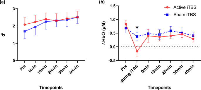Exploring the predictive power of iTBS induced prefrontal excitability ...