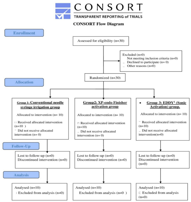 Effect of XP-endo Finisher and EDDY activation on post-operative pain ...