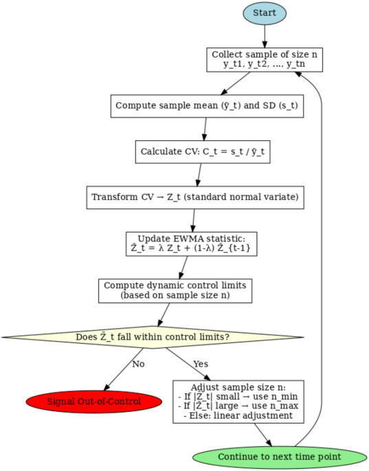 Development of a VSS-EWMA chart for coefficient of variation with ...