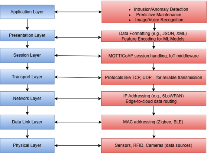 Interpretable intrusion detection for IoT environments using a self ...