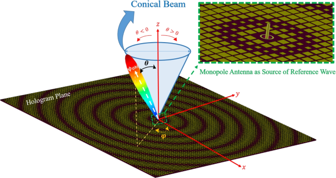 Design of an omnidirectional conical beam leaky wave antenna using the ...