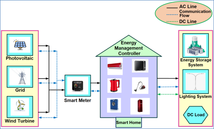 Optimized energy management of PV-Powered lighting system for smart ...