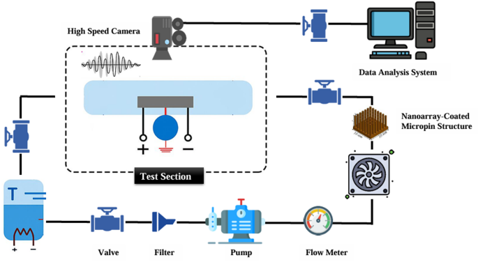 ML-Driven optimization of two-phase microfluidic cooling using ...
