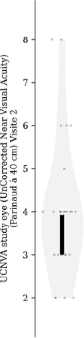 Assessment of vivity with French clinical data related to the toric ...