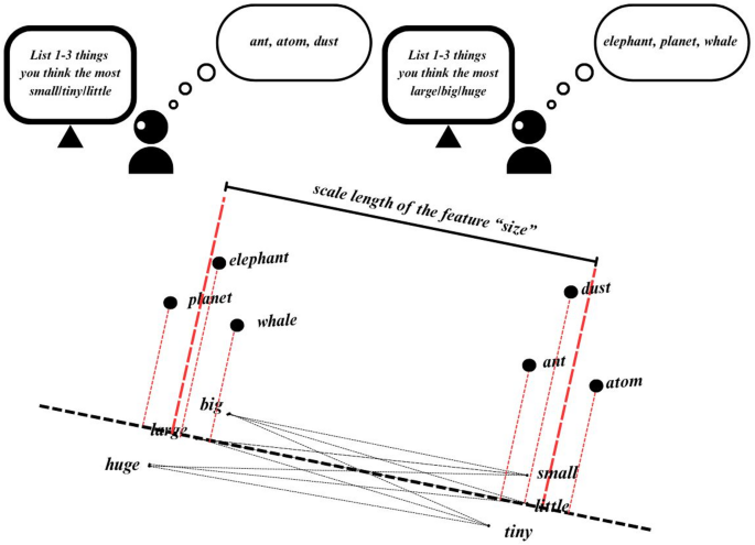Semantic projection as a method to measure individual differences in ...