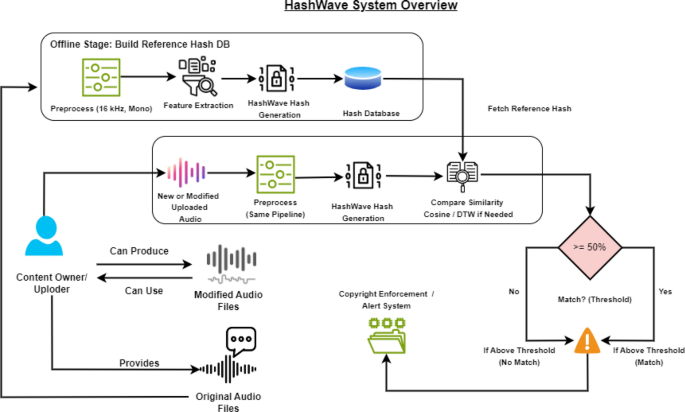 HashWave: blockchain-powered perceptual hashing for resilient audio ...