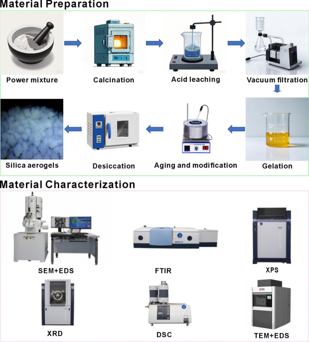 Synergistic alkali fusion-acid leaching strategy for silica aerogel ...