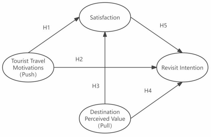 Aesthetic motivation shapes tourist revisit intention via push pull ...