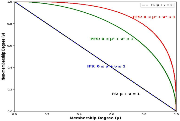 Advancing decision making with distance and similarity measures for ...