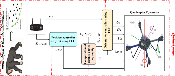 Six degree of freedom quadcopter stabilization using self adaptive ...