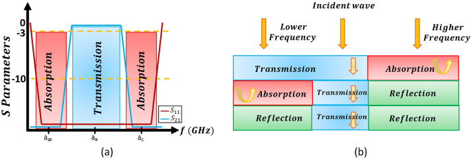 Design of a frequency selective rasorber for wideband transmission and ...
