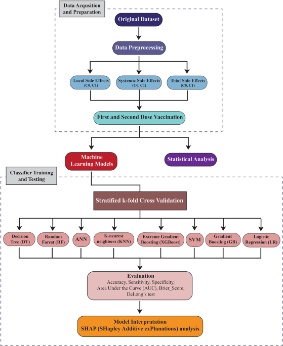 A data-driven machine learning framework to predict side effects of ...