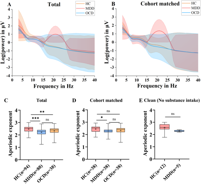 Analysis of aperiodic activity in obsessive-compulsive disorder and ...
