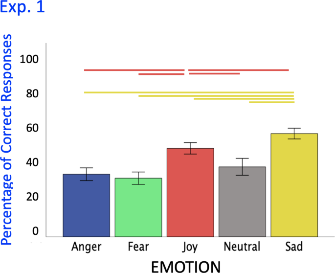 An enculturation-induced joy bias for emotion recognition in full-body ...