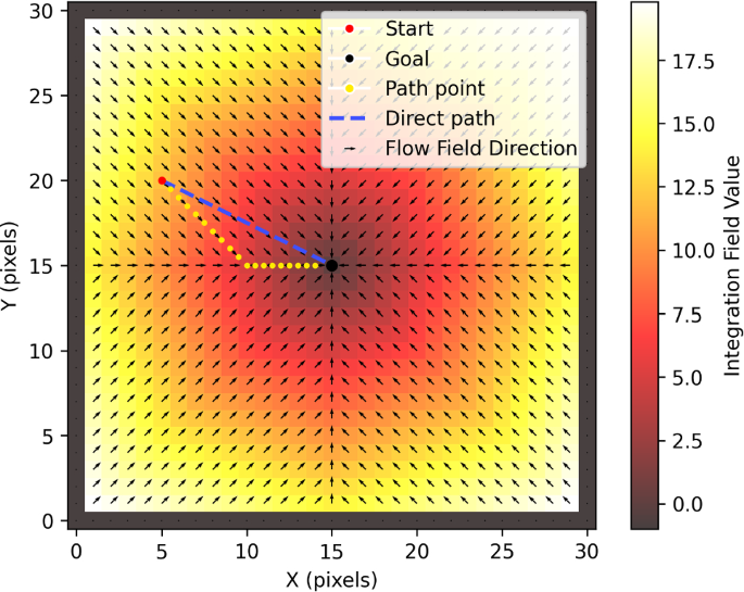 Integration field-based breadth-first search for flow field pathfinding | Scientific Reports