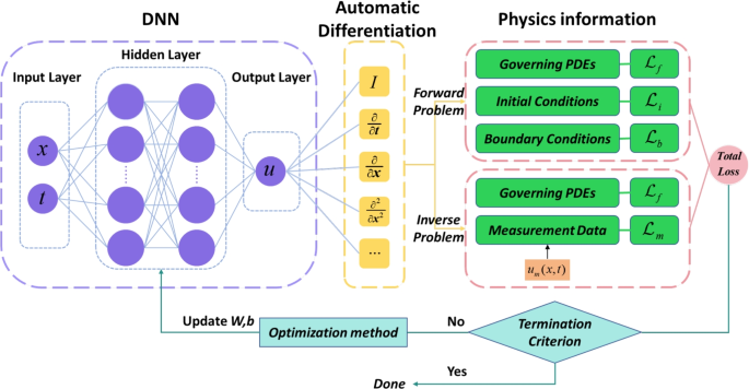 WF-PINNs: solving forward and inverse problems of burgers equation with ...