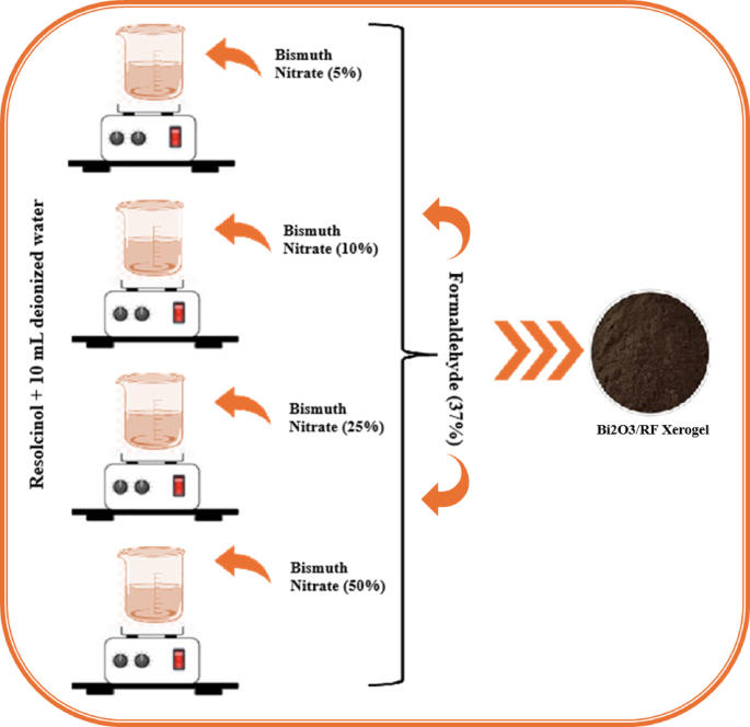 High-power density electrode for supercapacitor applications: bismuth ...
