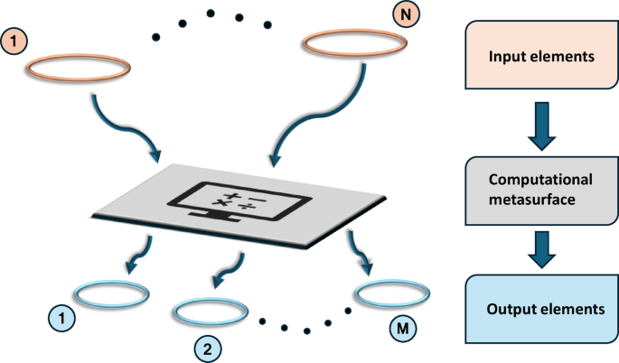 Computational magnetic metasurfaces in the low radiofrequency regime ...