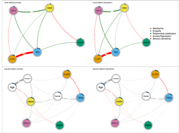 Network analysis of empathy, anxiety and depression symptoms, relationship satisfaction, sensory ...