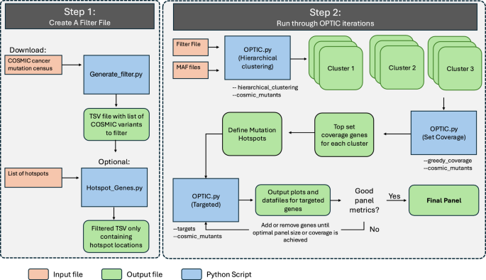 A set cover algorithm identifies minimal circulating tumour DNA ...