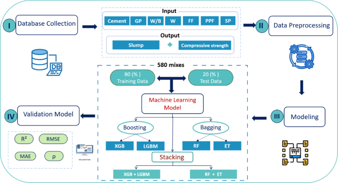 Machine learning models with SHAP for performance prediction of eco ...