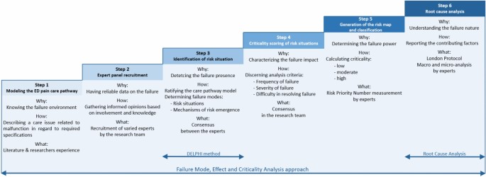 Emergency department pathway for pain management using DELPHI approach ...