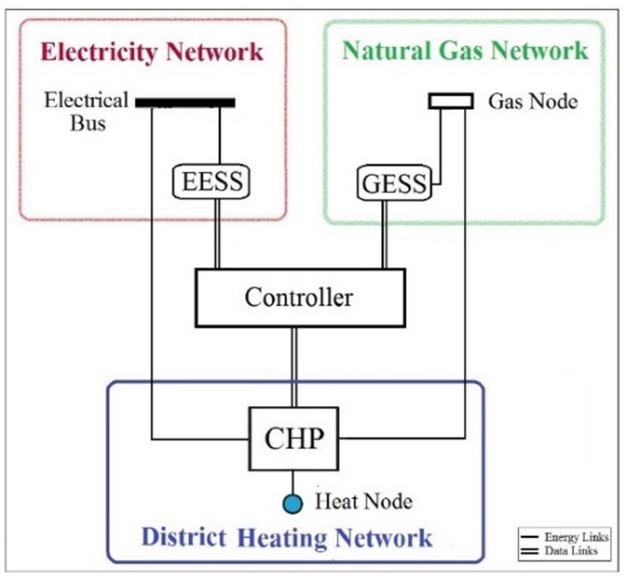Optimizing CHP-based multi-carrier energy networks with advanced energy ...