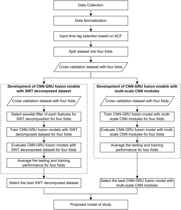 A multi-scale CNN-GRU fusion model with stationary wavelet transform ...