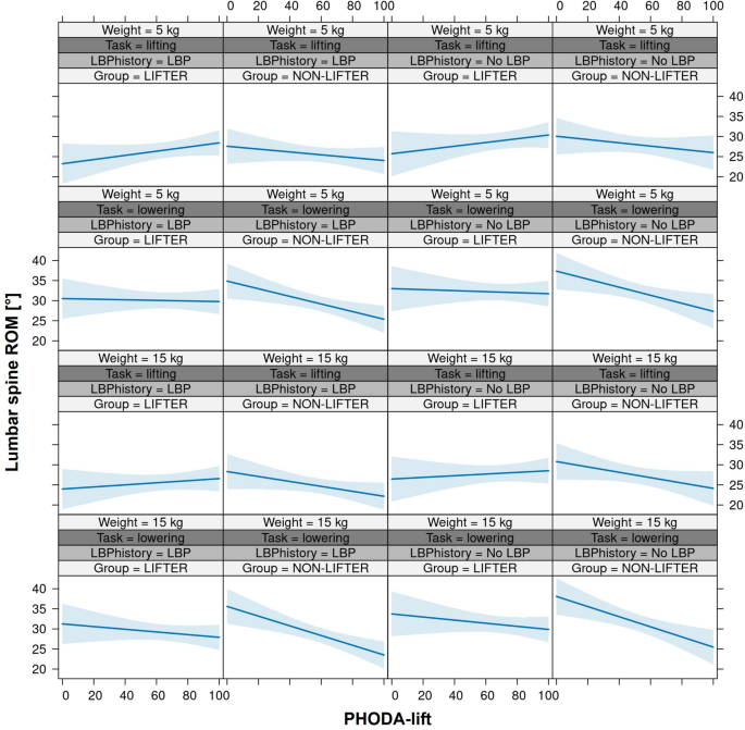 Task-specific pain-related fear influences lifting biomechanics ...