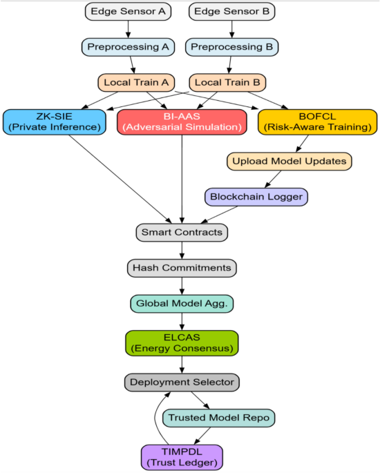 Secure blockchain integrated deep learning framework for federated risk-adaptive and privacy ...