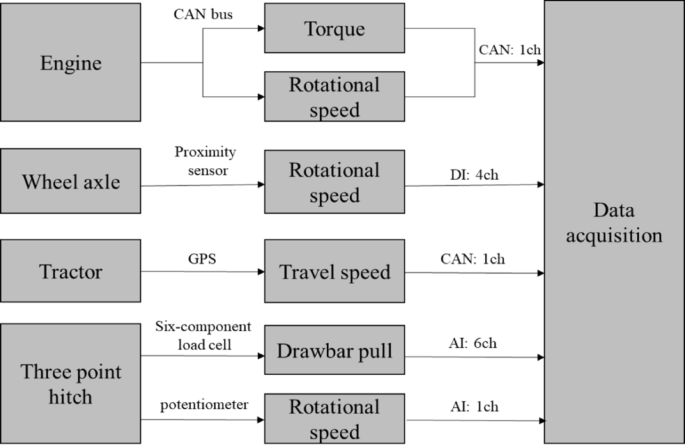 Prediction of tractor drawbar pull under different tillage tools using ...