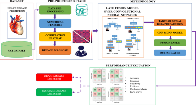 Using convolutional neural networks with late fusion to predict heart ...