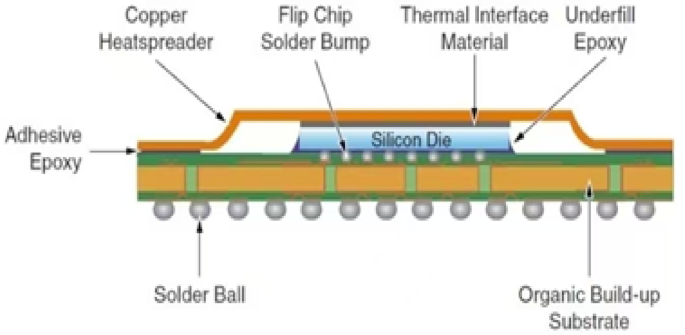 CTE match of copper foil and build-up film/core board in FCBGA ...