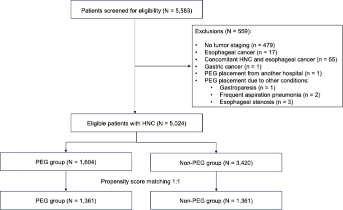 Percutaneous endoscopic gastrostomy improves survival and nutritional ...