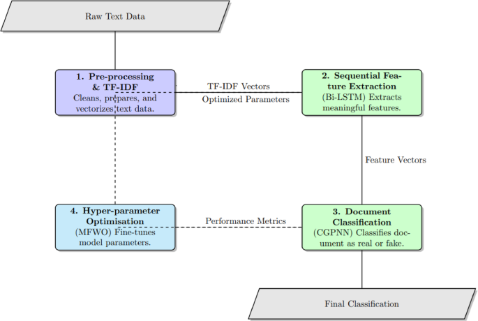 A hybrid deep learning framework for fake news detection using LSTM ...