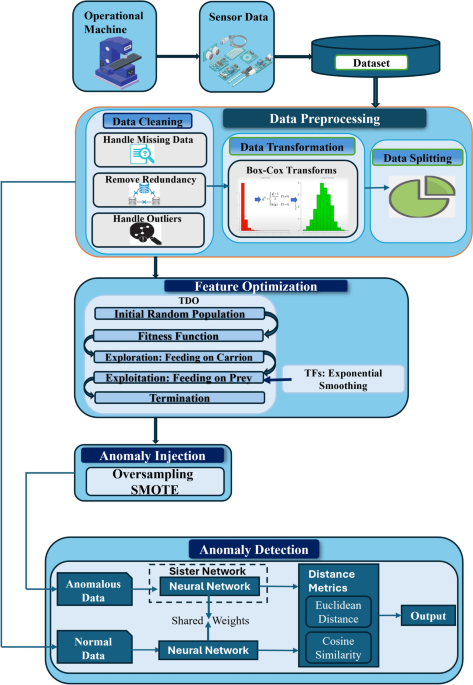 Trend Factor Smoothing and Tasmanian Devil Optimization based Siamese Neural Network for anomaly ...