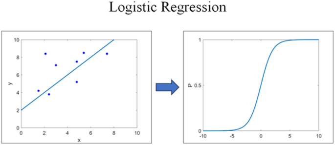 Improved logistic regression combined with recursive feature elimination for investigating key ...