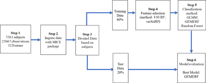 Application of generalized linear mixed effects random forest for ...